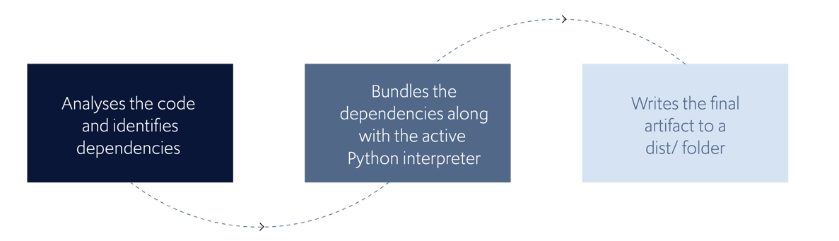 Distributing Python applications